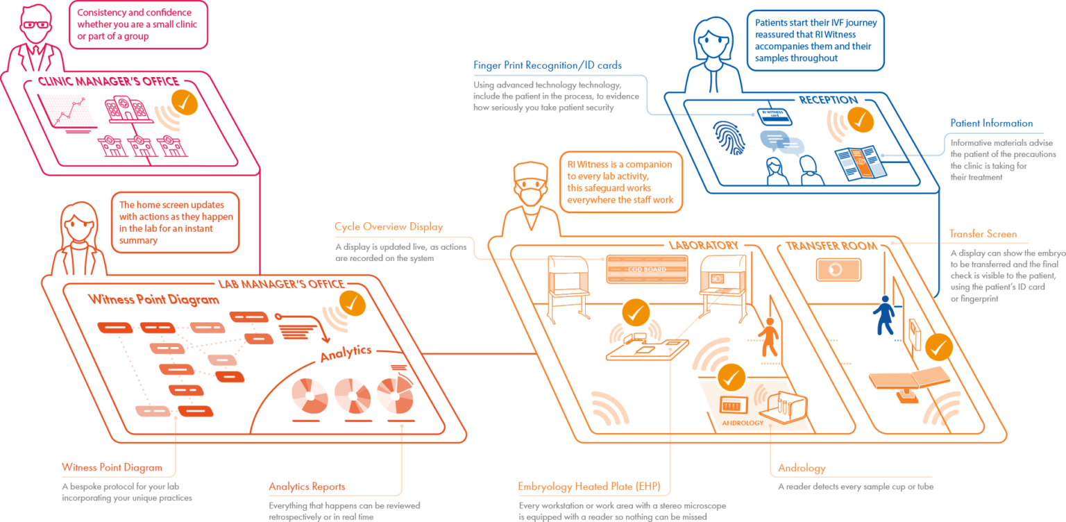 RI Witness™ Laboratory Integration - CooperSurgical