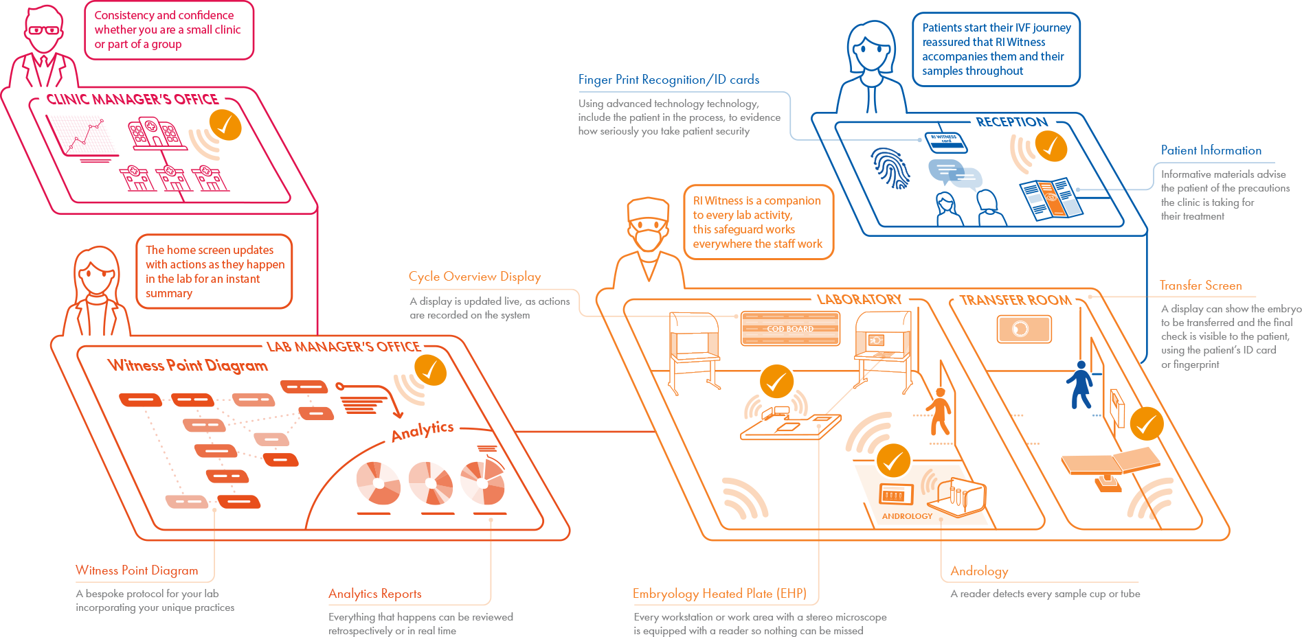 RI Witness™ Laboratory Integration - CooperSurgical