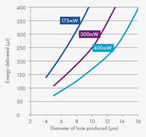 RI Saturn 5™ Active Laser System - CooperSurgical