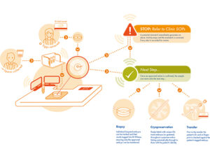 RI Witness™ Security Safeguarding - CooperSurgical