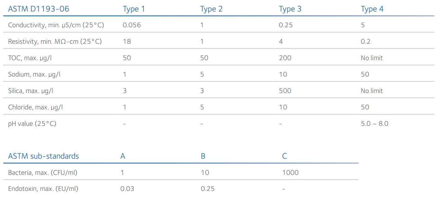 Ultrapure Water In Culture Media: Definitions And Standards ...