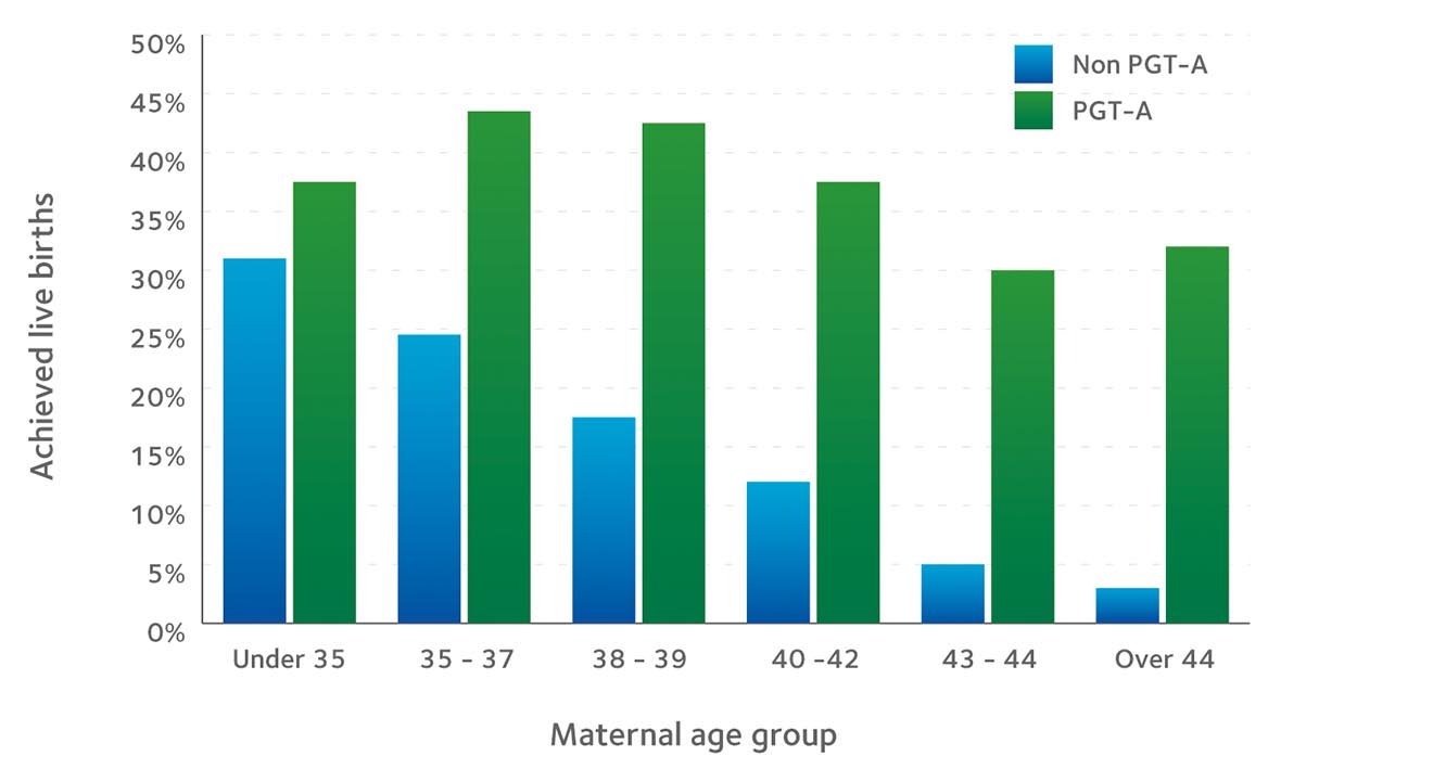PGT-A - Improve The Odds Of Pregnancy And IVF Success