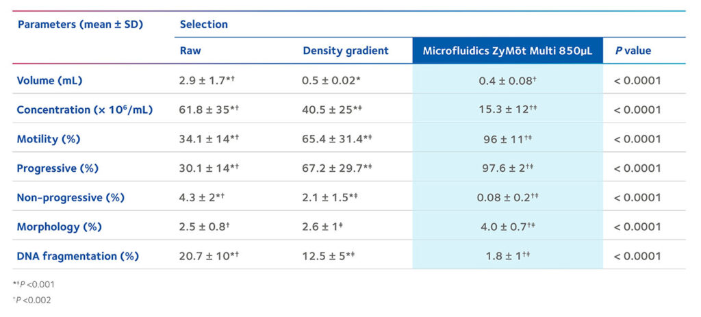 ZyMōt™ Multi Sperm Separation Device - CooperSurgical